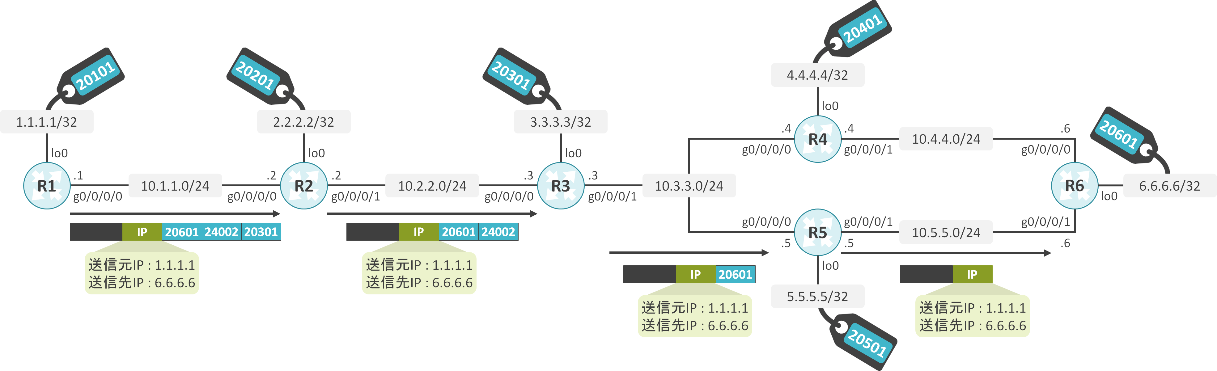 Segment Routing OSPF – LAN Adjacency SID | ゆるふわねっとわーく
