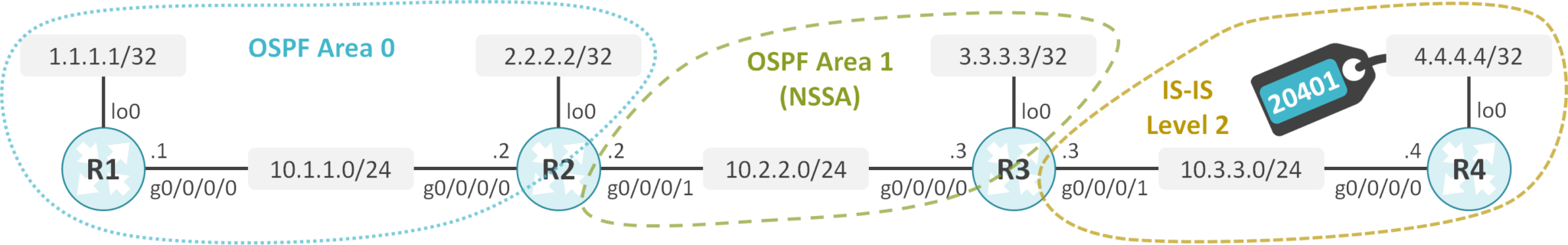 Segment Routing OSPF NSSA Route | ゆるふわねっとわーく