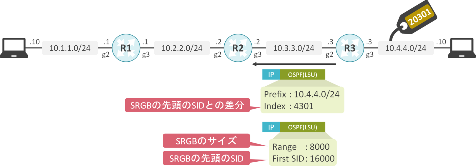 Segment Routing OSPF | ゆるふわねっとわーく