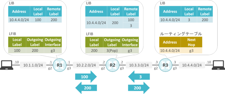 Segment Routing OSPF | ゆるふわねっとわーく