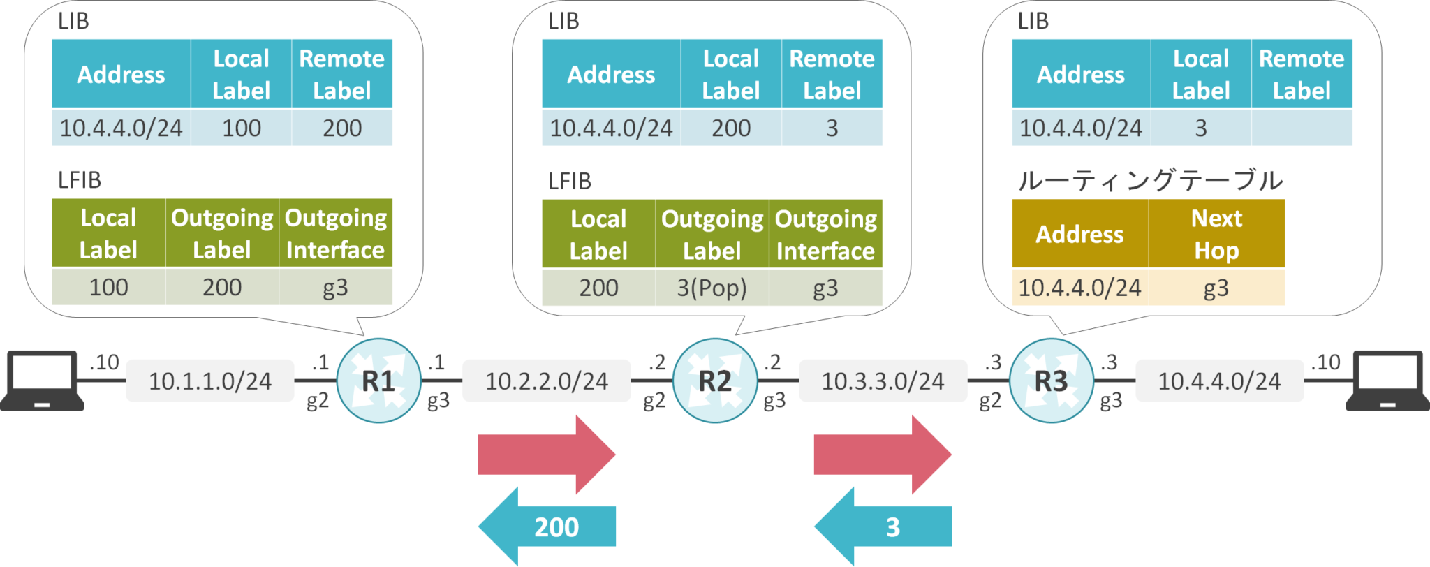 Segment Routing OSPF | ゆるふわねっとわーく
