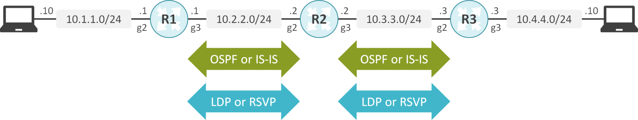 Segment Routing OSPF | ゆるふわねっとわーく