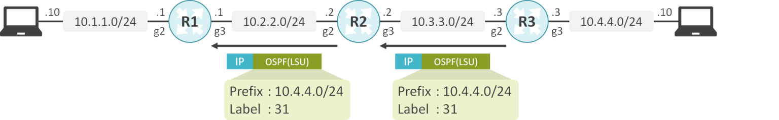 Segment Routing OSPF | ゆるふわねっとわーく