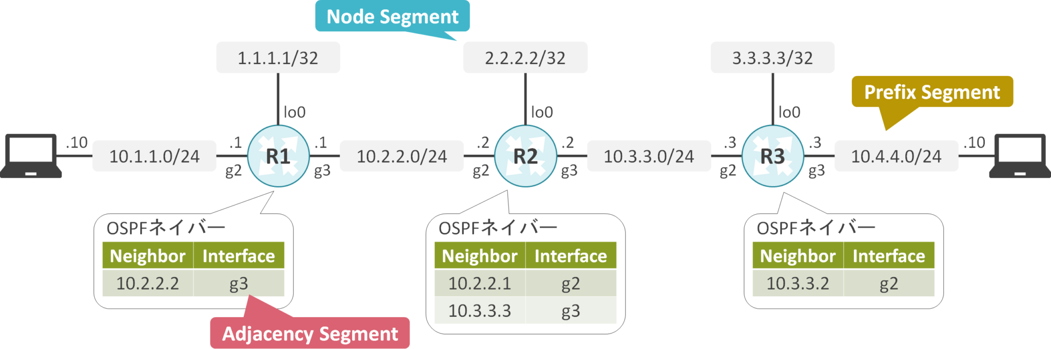 Segment Routing OSPF | ゆるふわねっとわーく