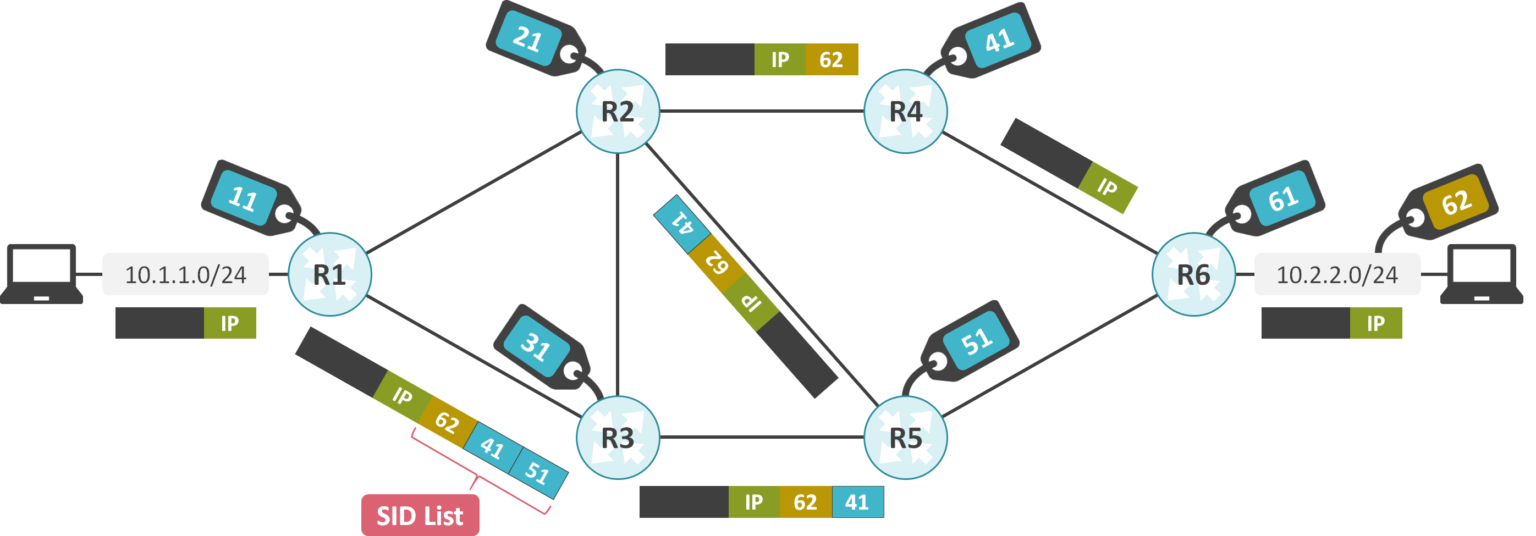 Segment Routing Traffic Engineering – Explicit Candidate Path | ゆるふわねっとわーく