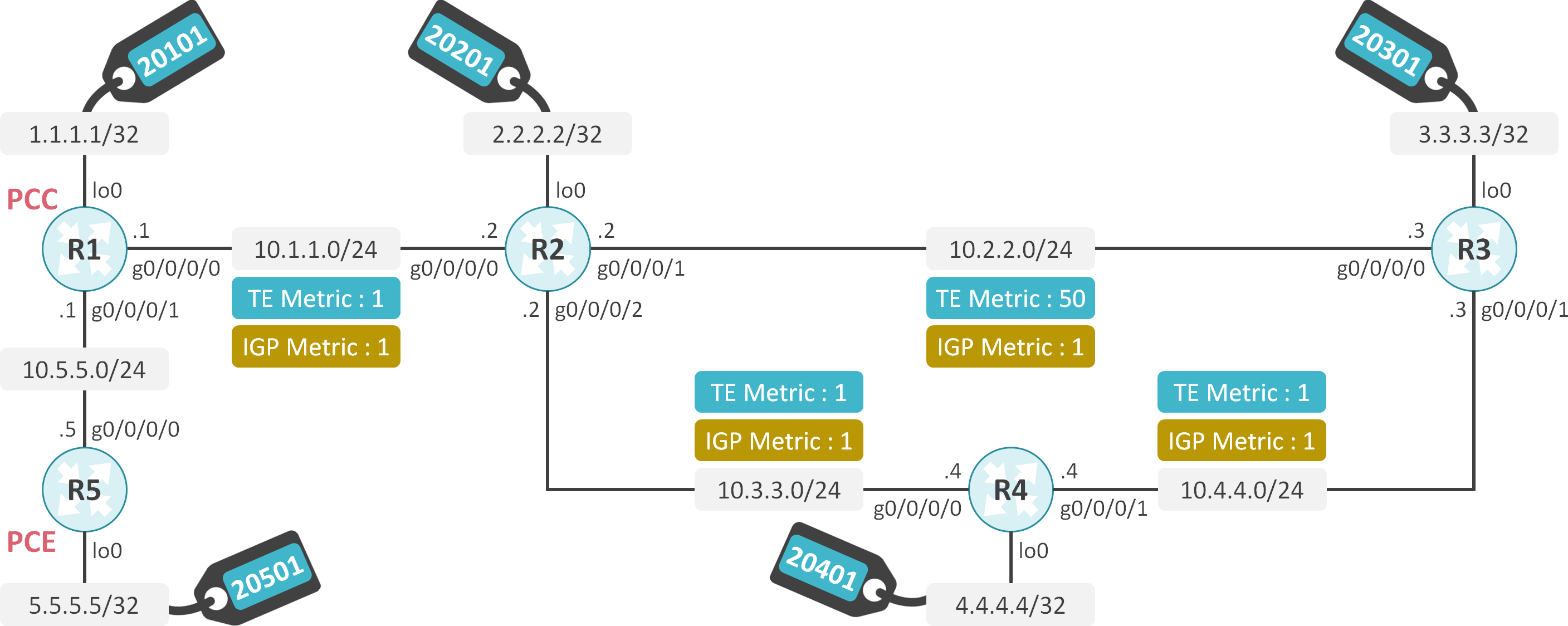 Segment Routing PCE | ゆるふわねっとわーく