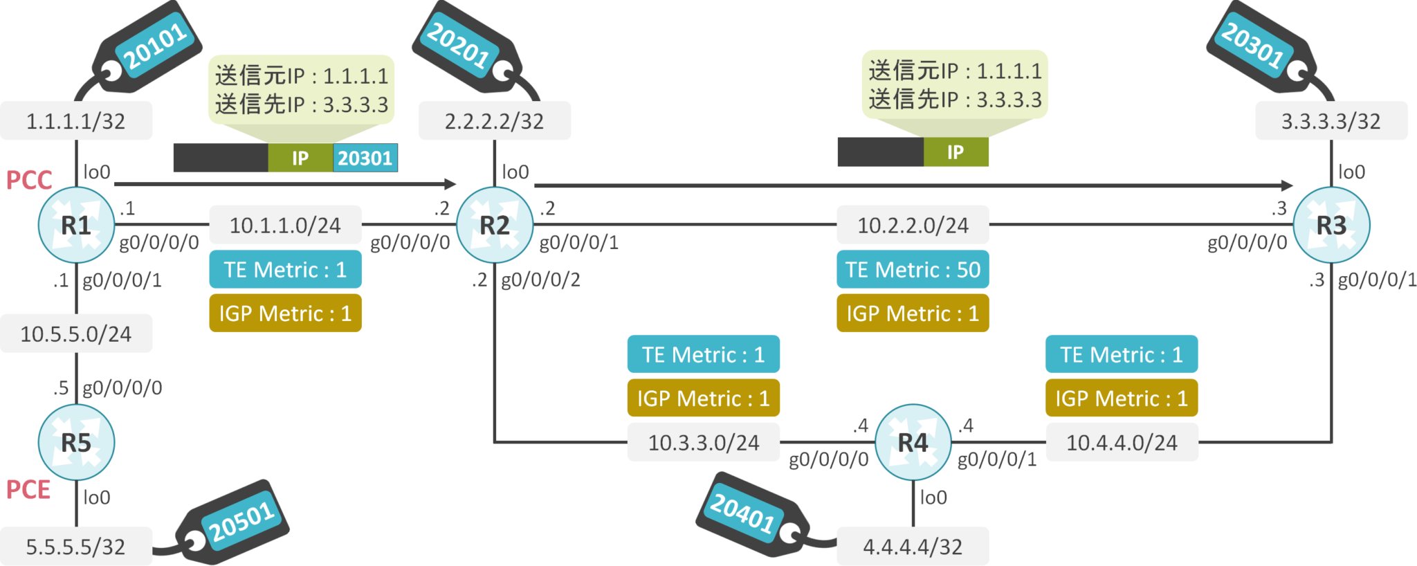 Segment Routing PCE | ゆるふわねっとわーく