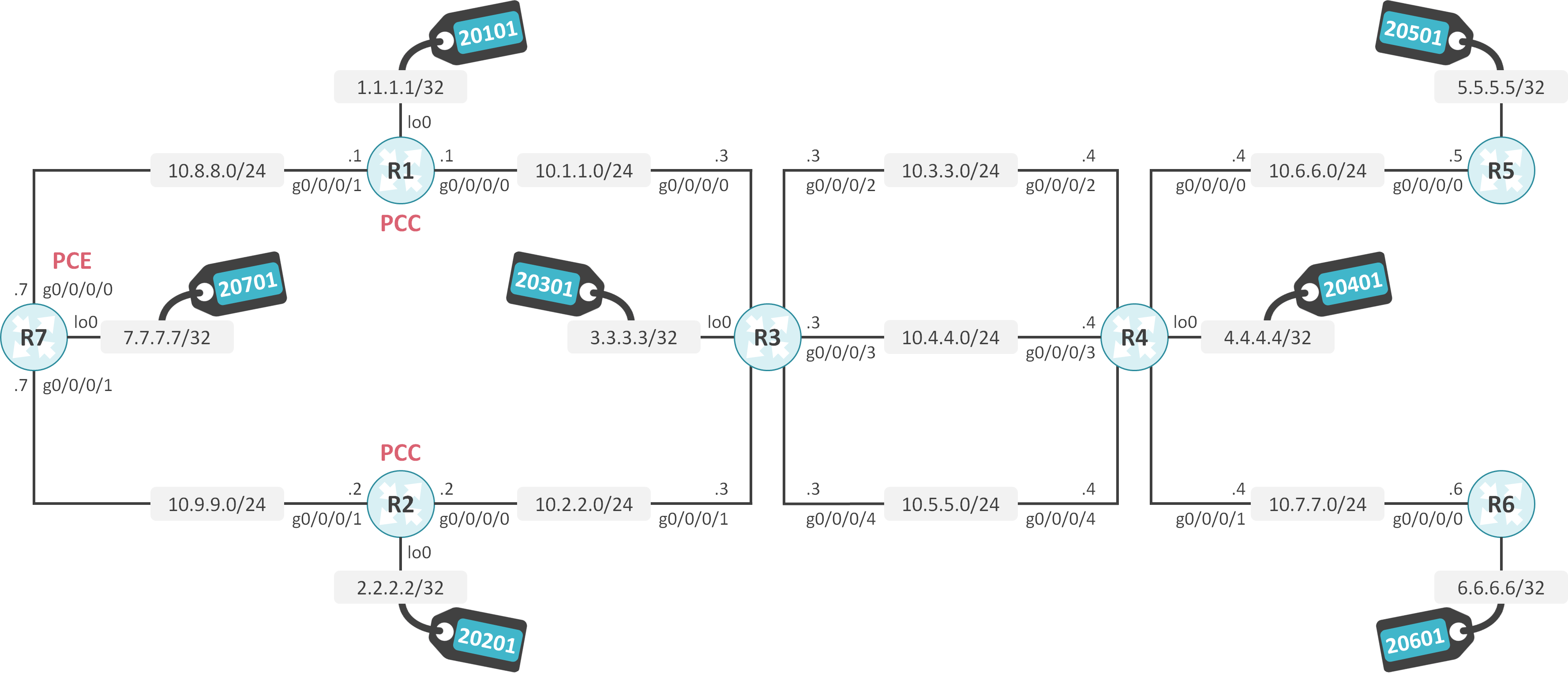 Segment Routing PCE Disjoint Path – SRLG | ゆるふわねっとわーく
