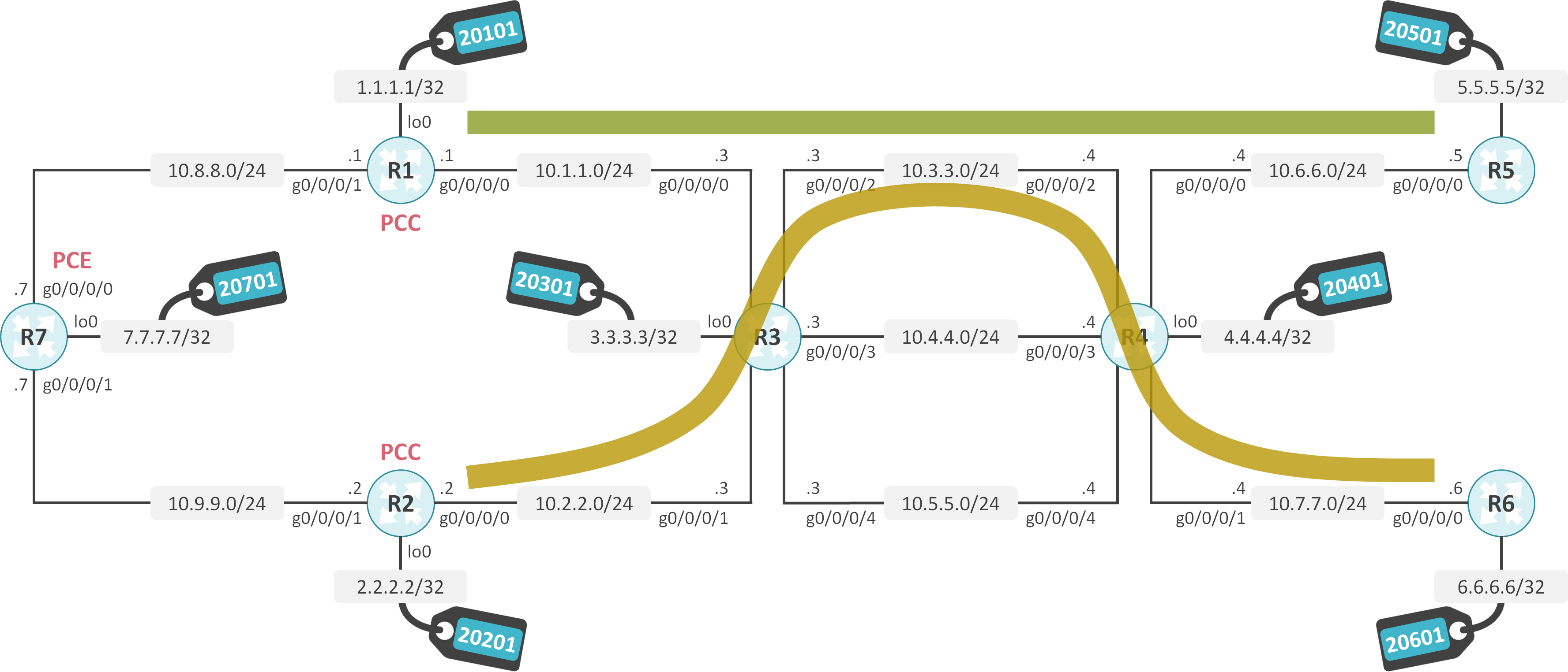 Segment Routing PCE Disjoint Path – Link | ゆるふわねっとわーく