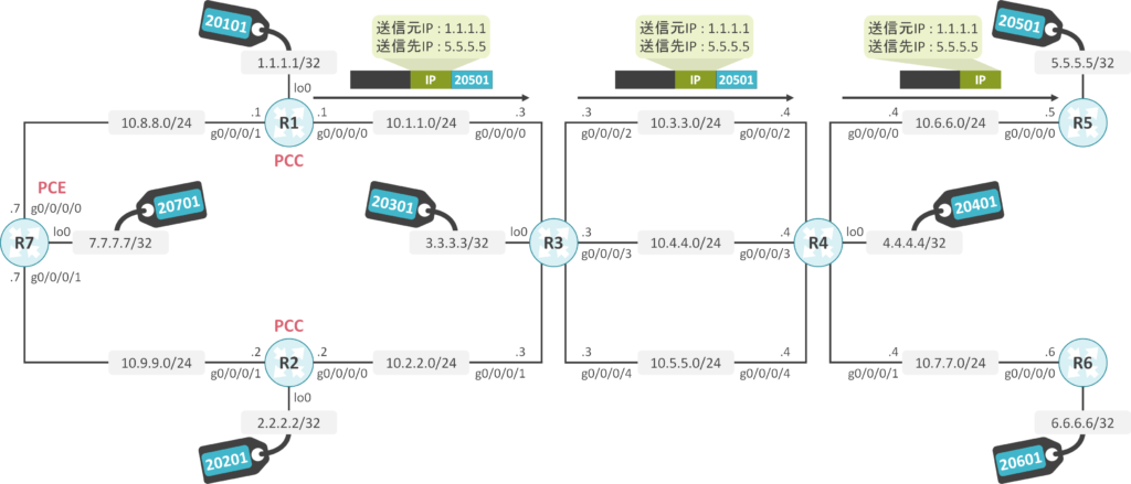 Segment Routing PCE Disjoint Path – SRLG | ゆるふわねっとわーく