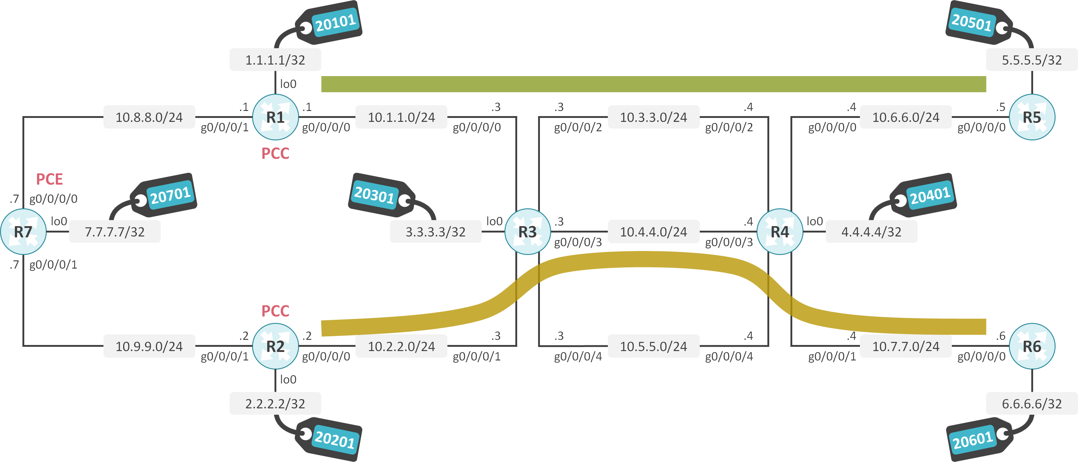 Segment Routing PCE Disjoint Path – Link | ゆるふわねっとわーく