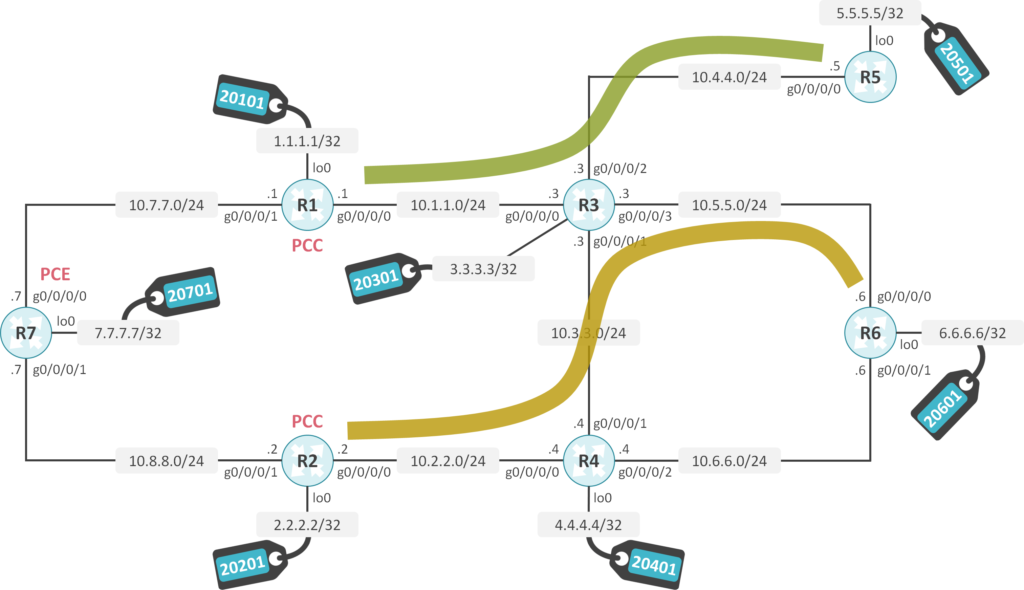 Segment Routing PCE Disjoint Path – Node | ゆるふわねっとわーく