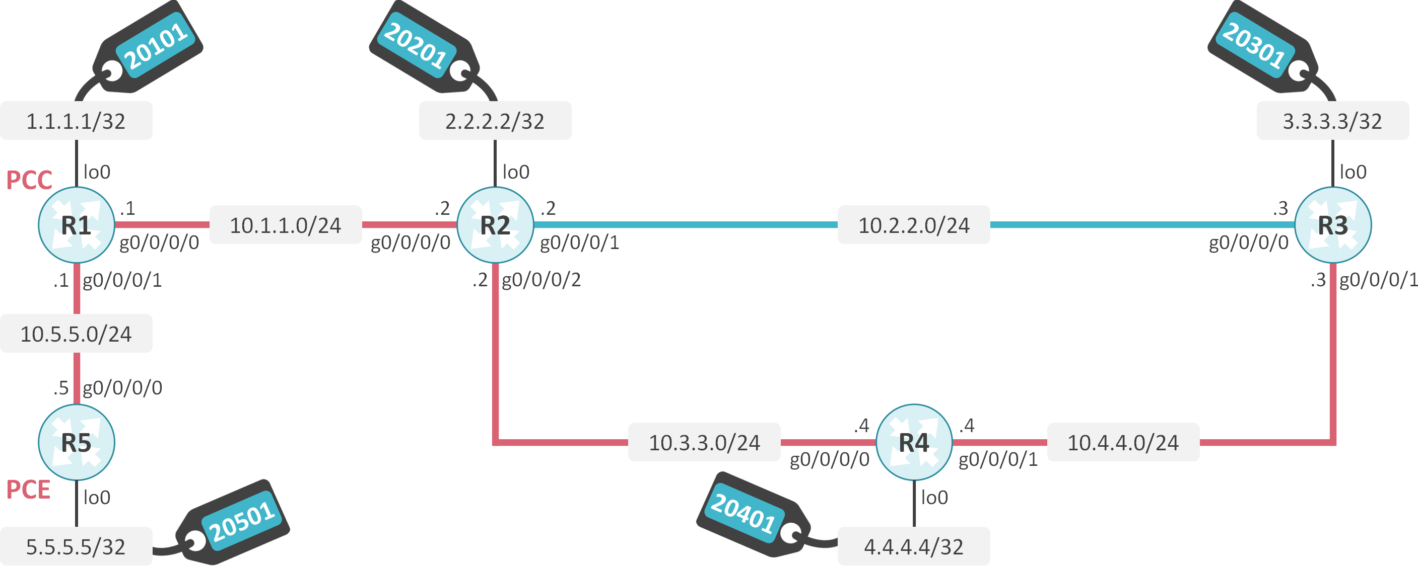 Segment Routing PCE Link Color | ゆるふわねっとわーく