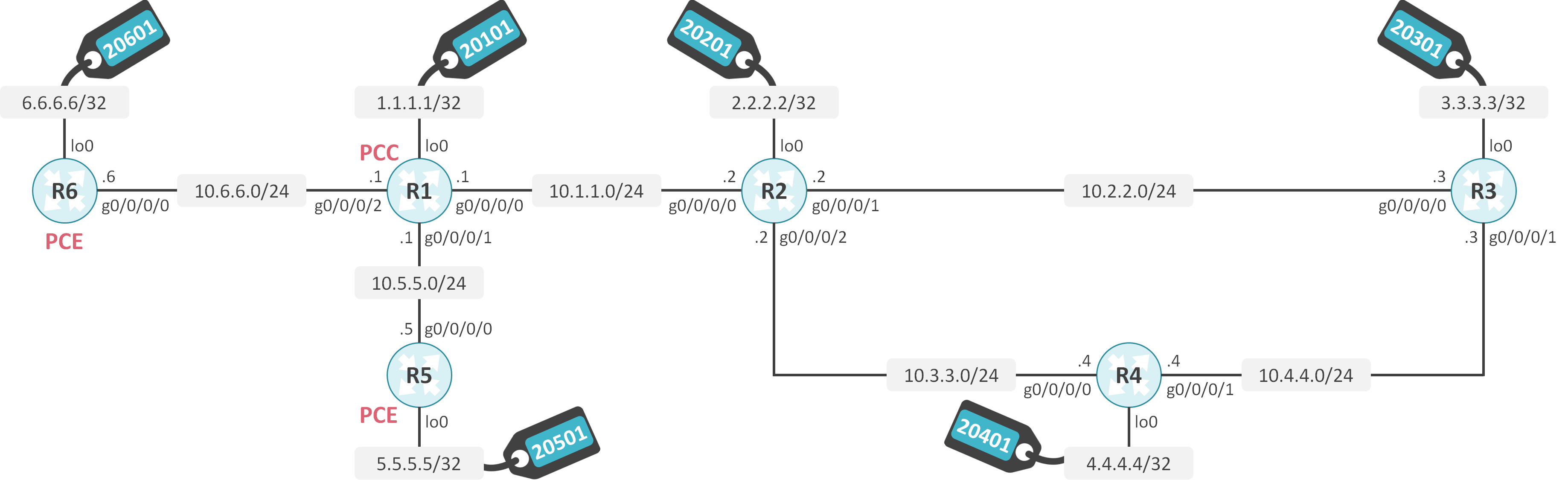 Segment Routing PCE Preference | ゆるふわねっとわーく