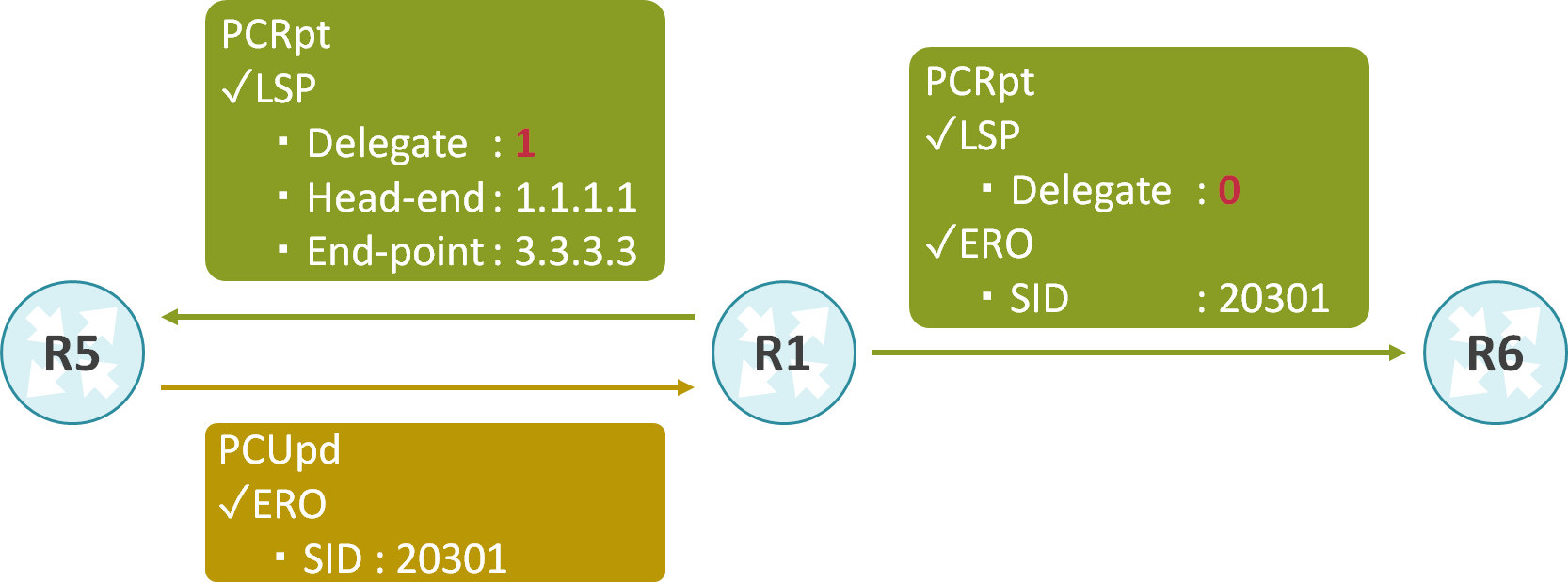 Segment Routing PCE Preference | ゆるふわねっとわーく
