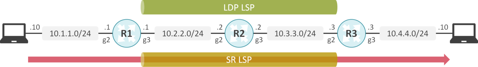 Segment Routing SRMS Prefer | ゆるふわねっとわーく