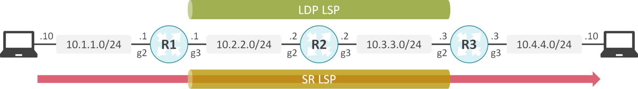 Segment Routing SRMS Prefer | ゆるふわねっとわーく