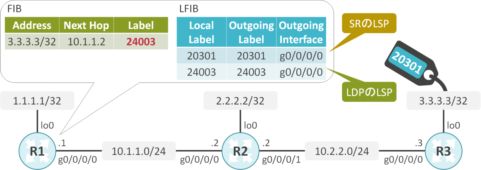 Segment Routing SRMS Prefer | ゆるふわねっとわーく