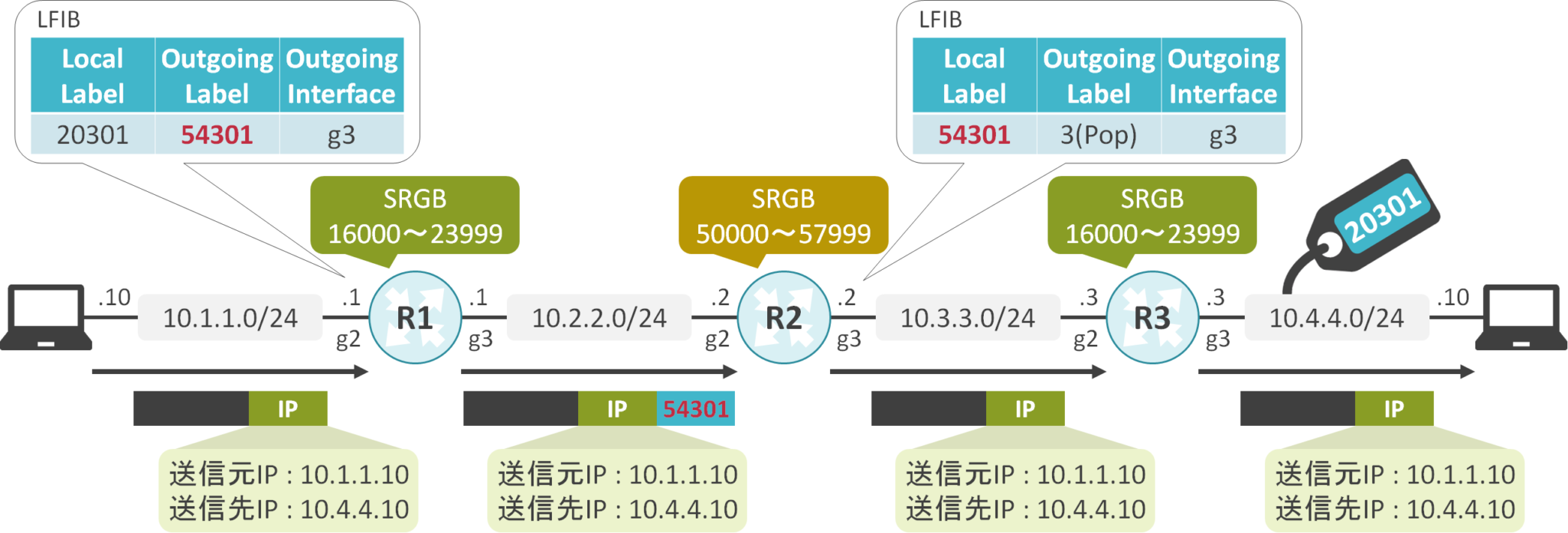 Segment Routing SRGB | ゆるふわねっとわーく