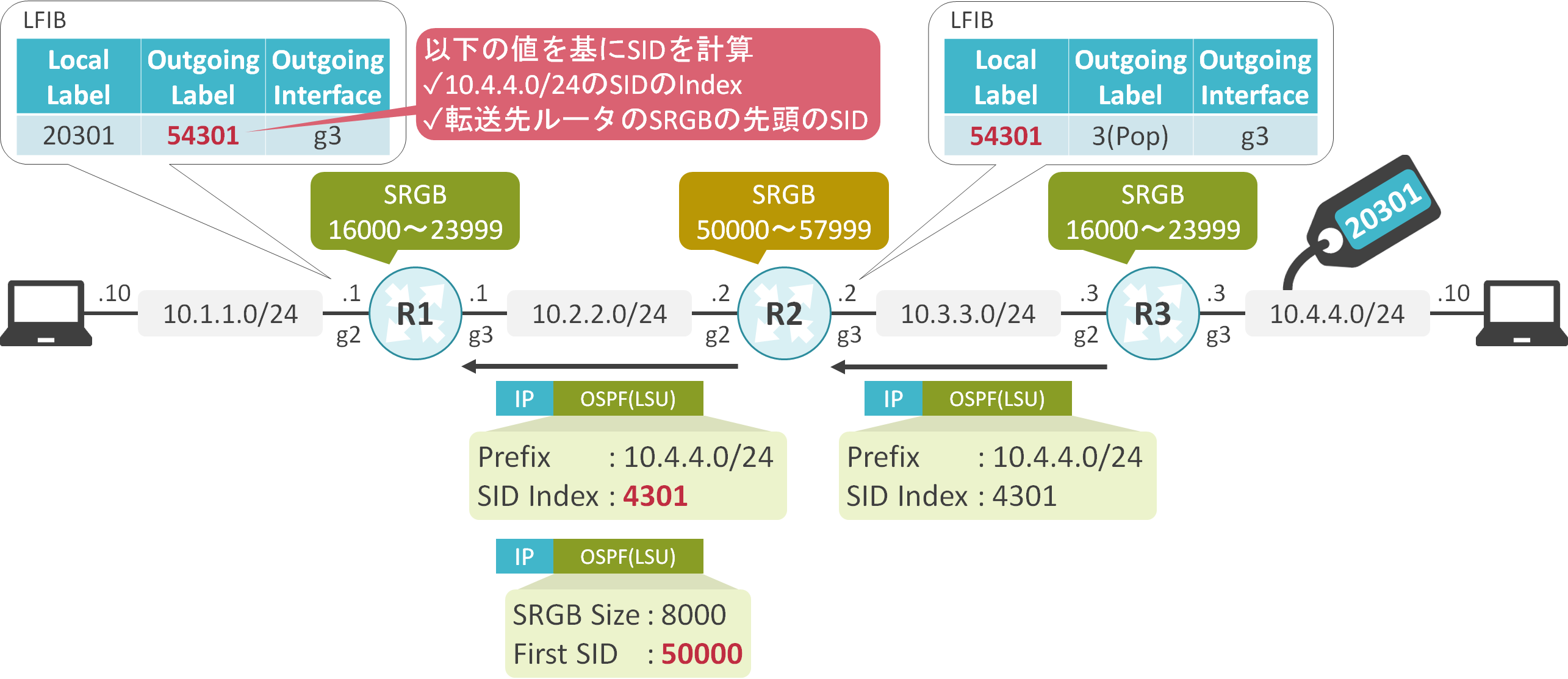 Segment Routing SRGB | ゆるふわねっとわーく
