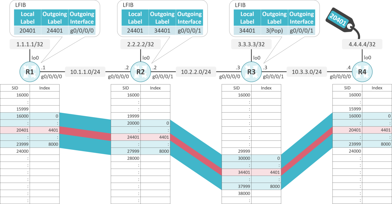Segment Routing SRGB | ゆるふわねっとわーく