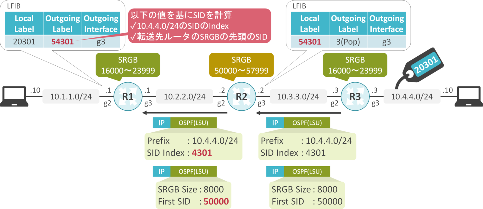 Segment Routing SRGB | ゆるふわねっとわーく