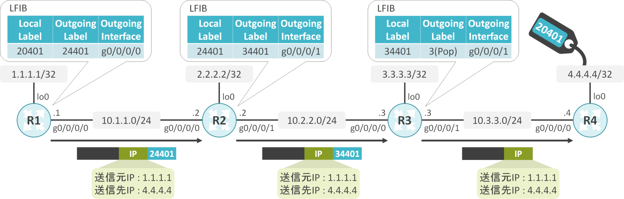 Segment Routing SRGB | ゆるふわねっとわーく