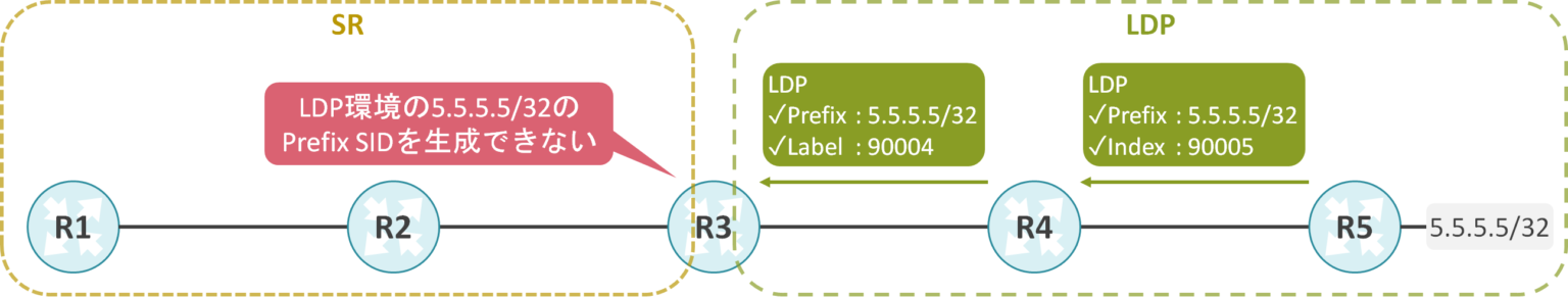 Segment Routing SRMS OSPF | ゆるふわねっとわーく