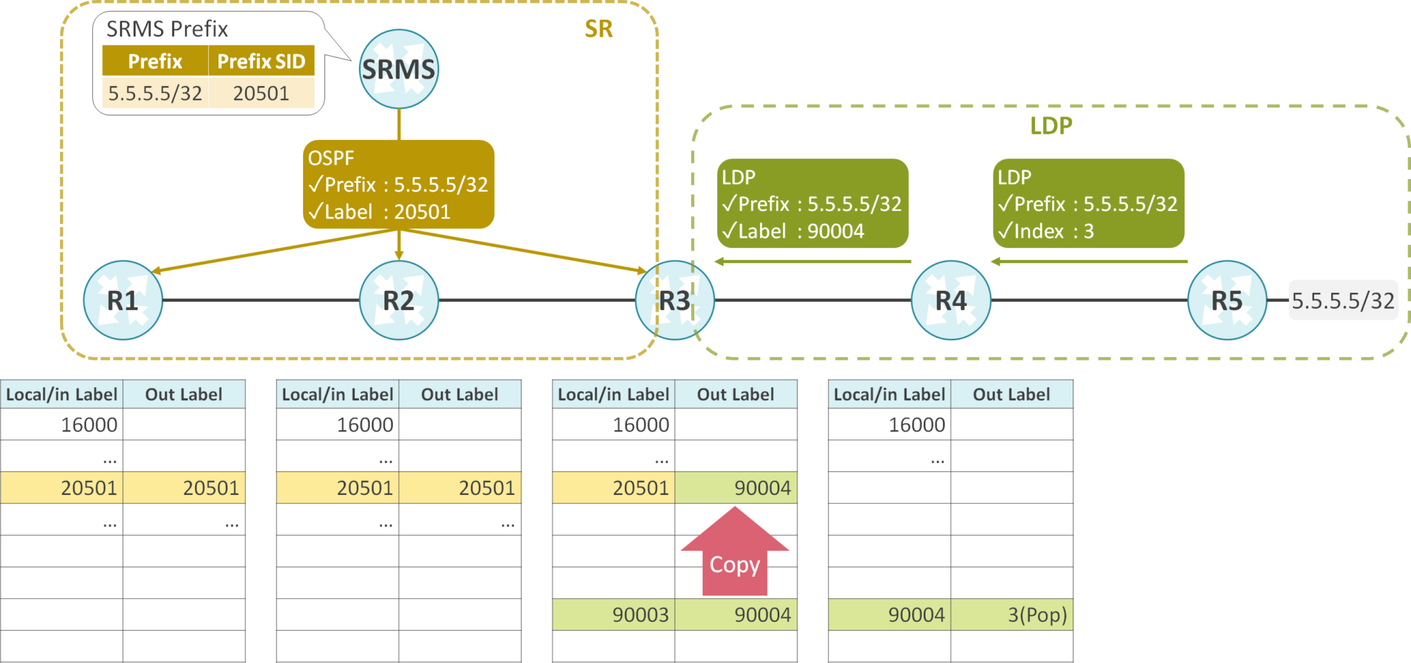 Segment Routing SRMS OSPF | ゆるふわねっとわーく