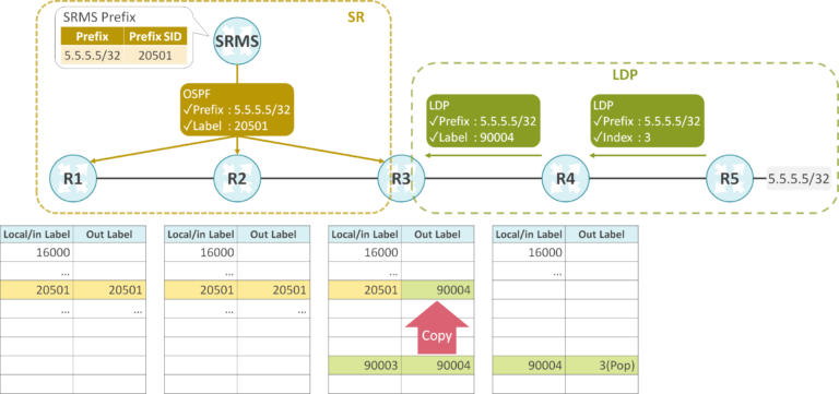 Segment Routing SRMS OSPF | ゆるふわねっとわーく