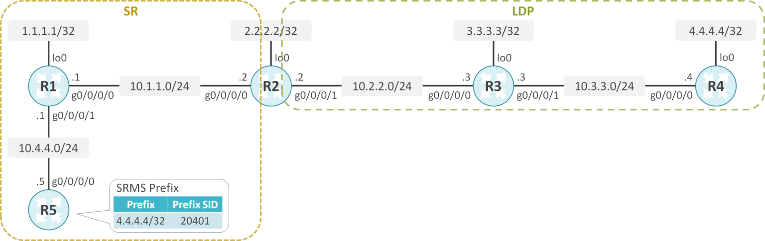 Segment Routing SRMS OSPF | ゆるふわねっとわーく