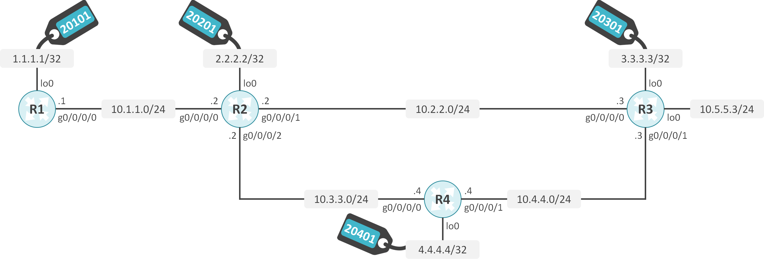 Segment Routing Automated Steering | ゆるふわねっとわーく