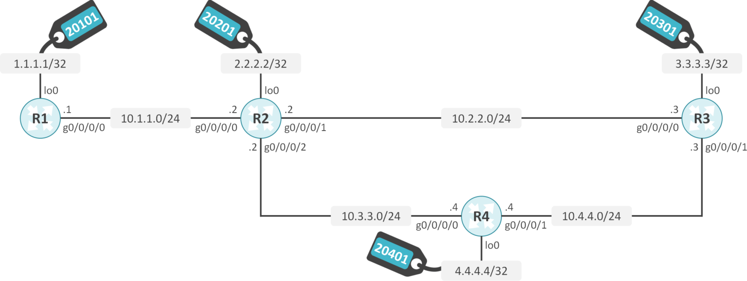 Segment Routing Traffic Engineering – Binding SID | ゆるふわねっとわーく