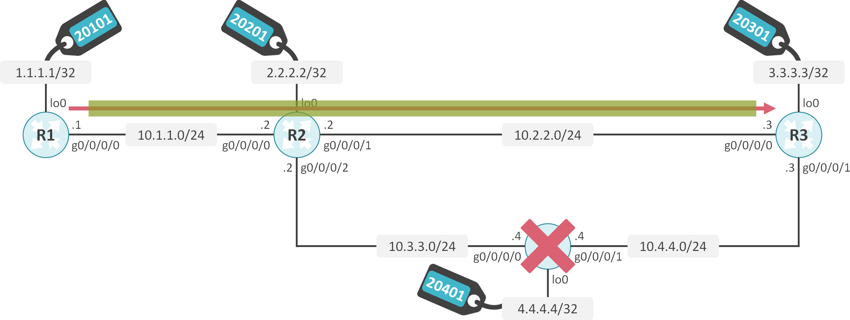 Segment Routing Traffic Engineering – Candidate PathのPreference | ゆるふわ ...