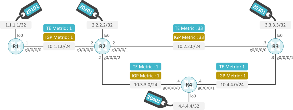 Segment Routing Traffic Engineering – Dynamic Candidate PathのHop Count ...