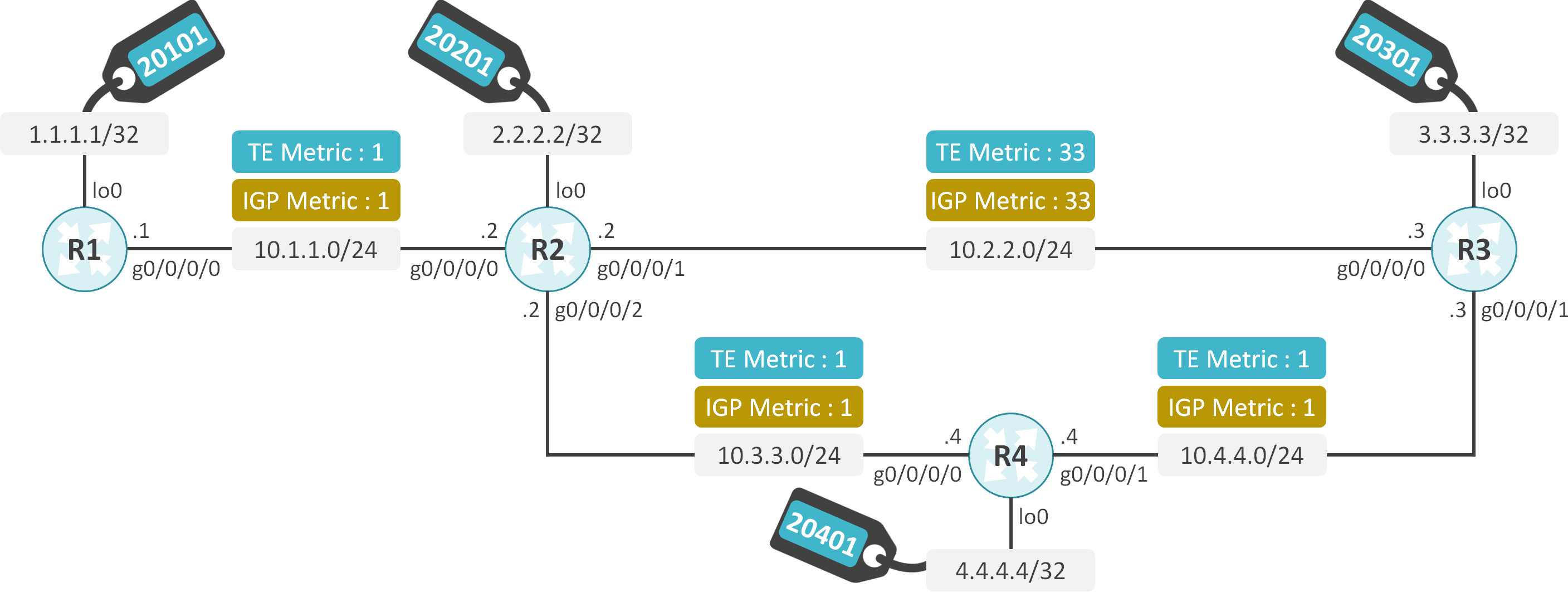 Segment Routing Traffic Engineering – Dynamic Candidate PathのHop Count ...