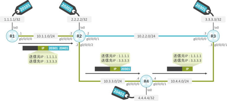 Segment Routing Traffic Engineering – Dynamic Candidate PathのLink Color ...