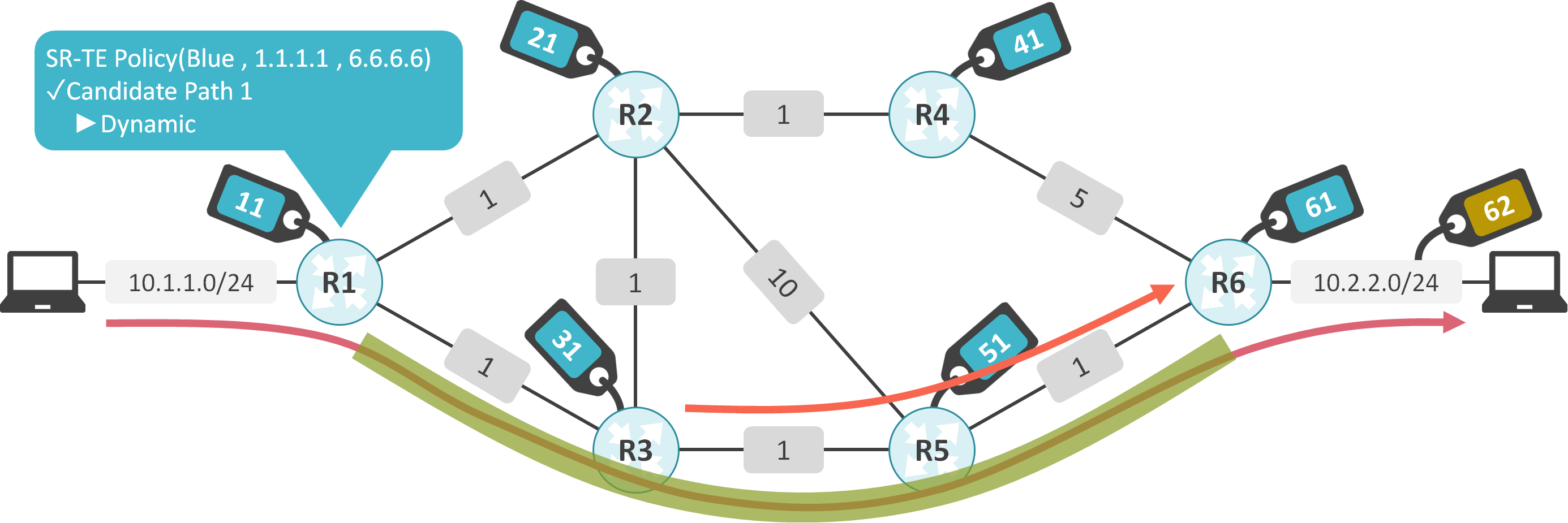 Segment Routing Traffic Engineering Dynamic Candidate Path – TE Metric ...
