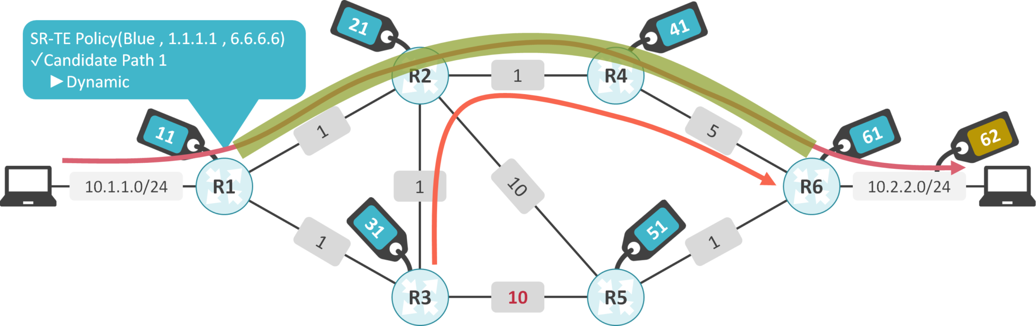 Segment Routing Traffic Engineering Dynamic Candidate Path – TE Metric ...