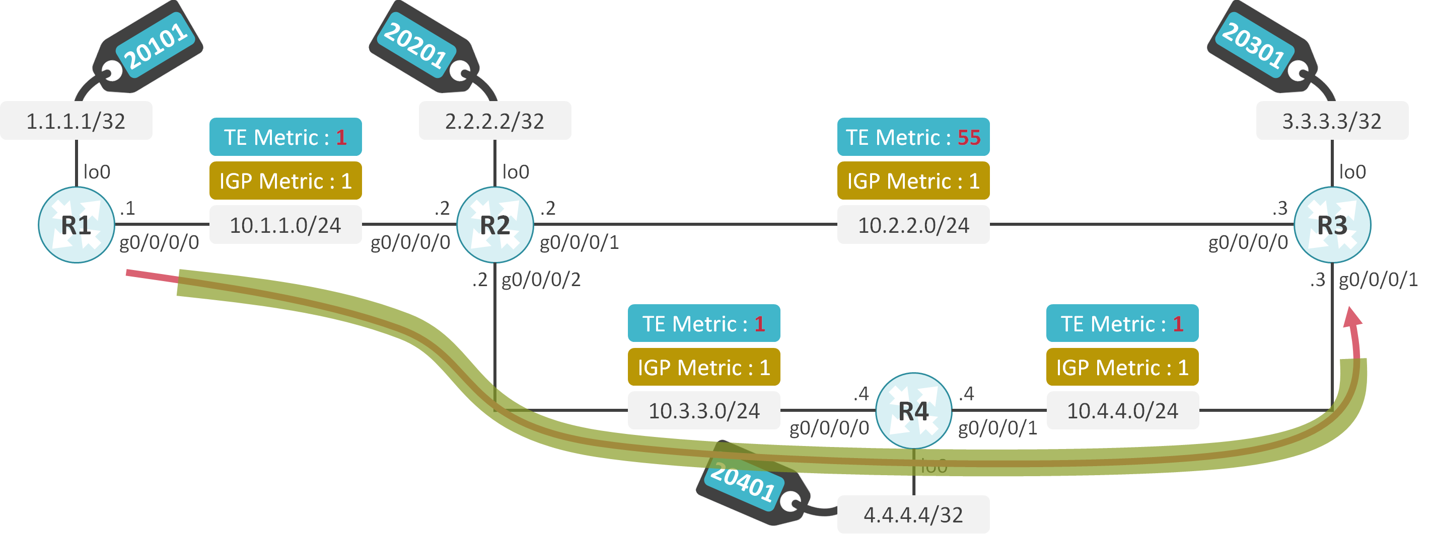 Segment Routing Traffic Engineering Dynamic Candidate Path – TE Metric ...
