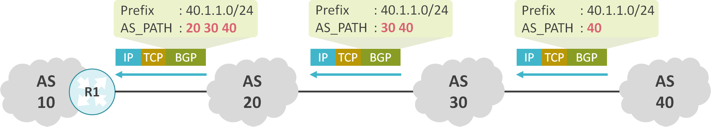 NSX-T BGP AS_PATHの比較 | ゆるふわねっとわーく