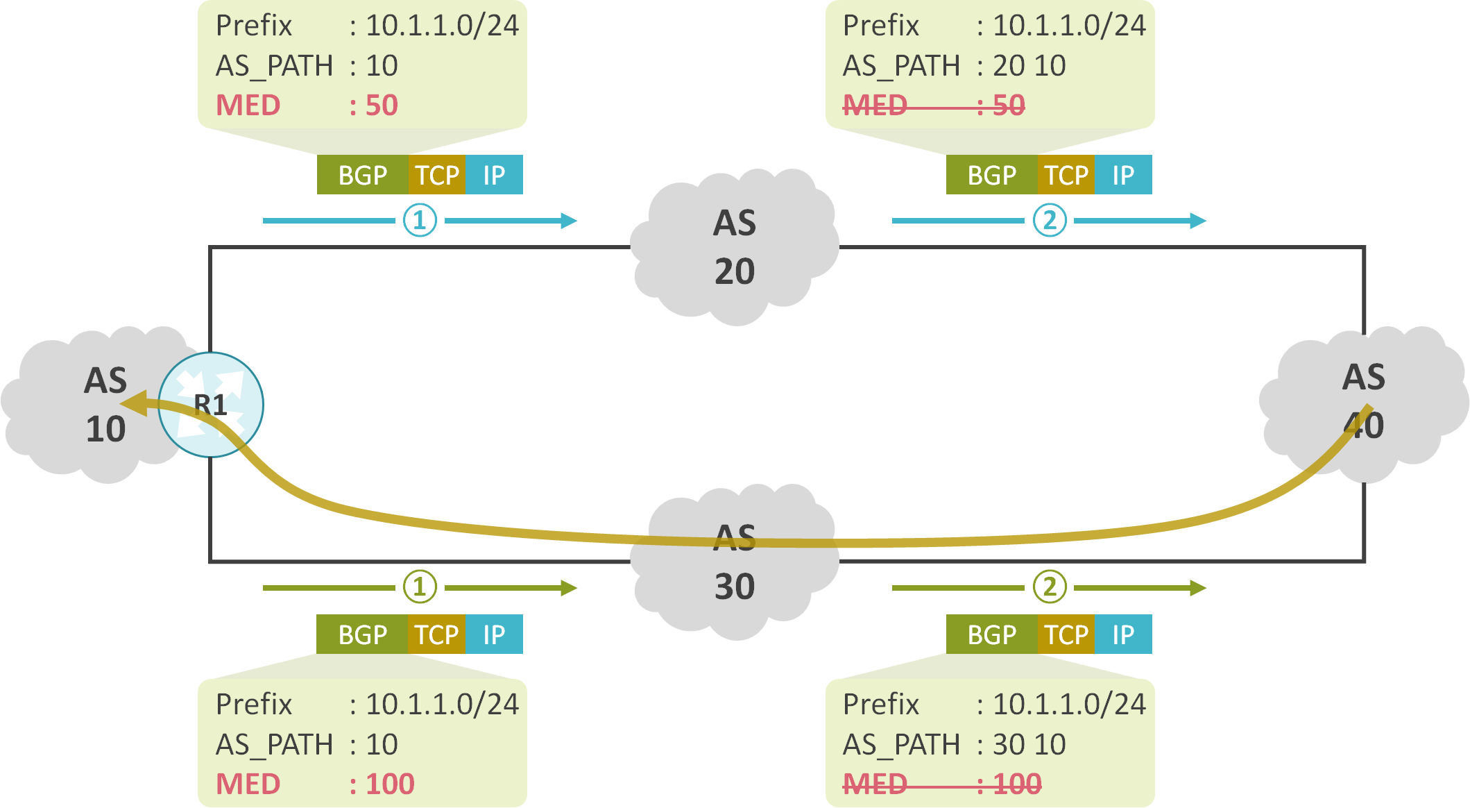 NSX-T BGP AS_PATHの比較 | ゆるふわねっとわーく