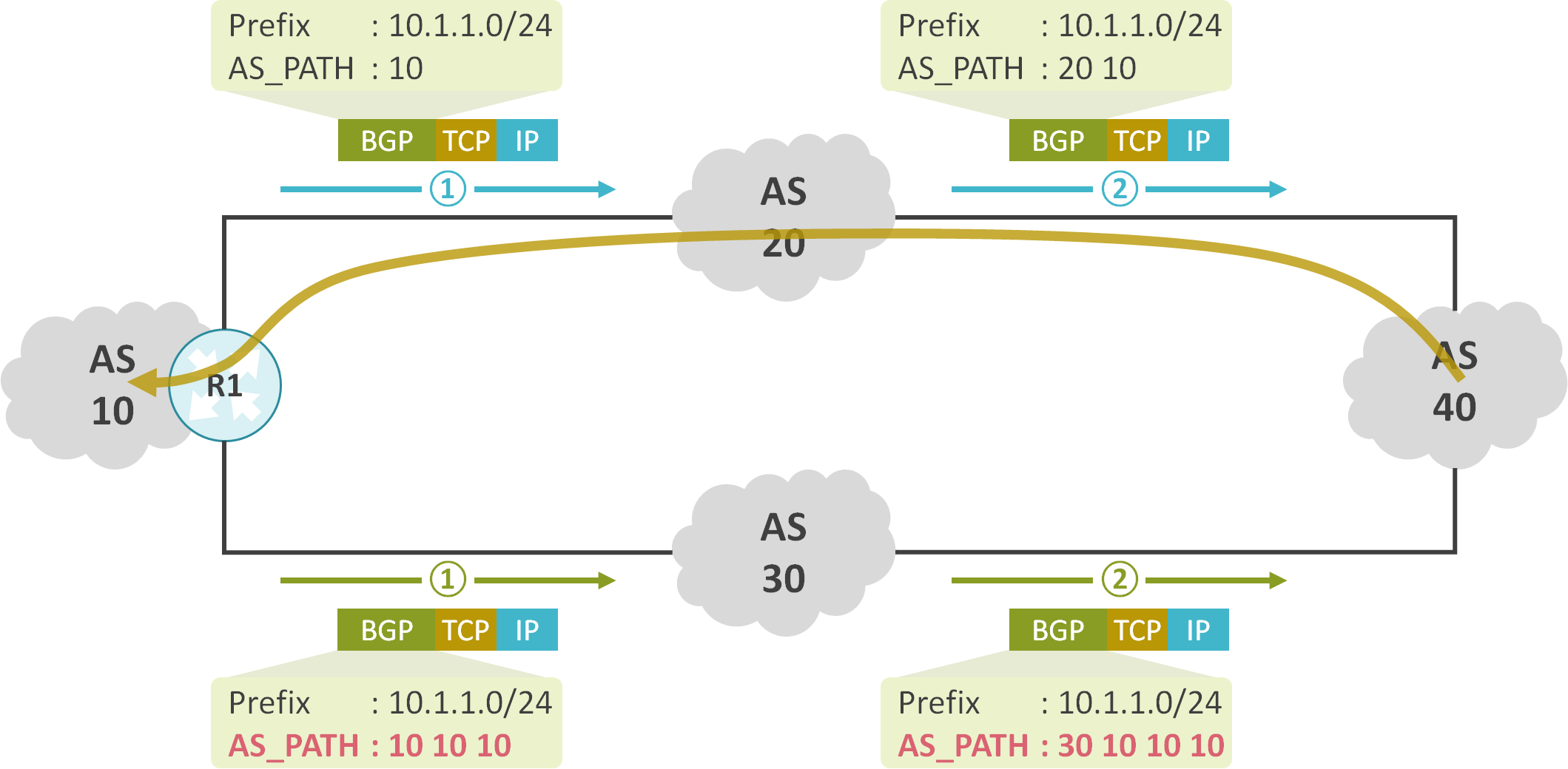 NSX-T BGP AS_PATHの比較 | ゆるふわねっとわーく