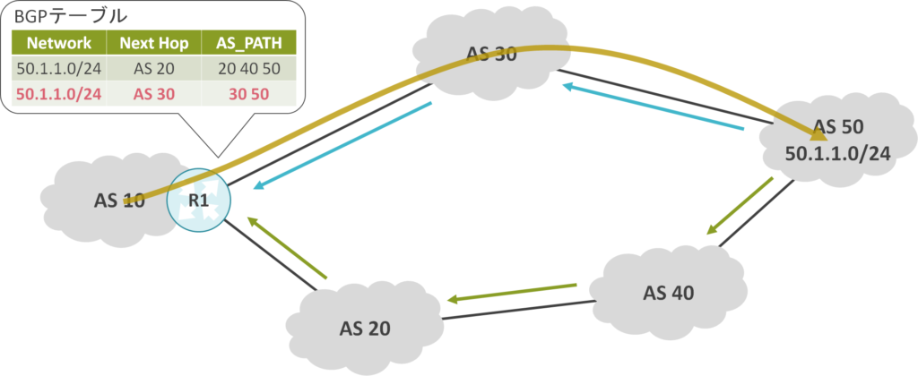 NSX-T BGP AS_PATHの比較 | ゆるふわねっとわーく