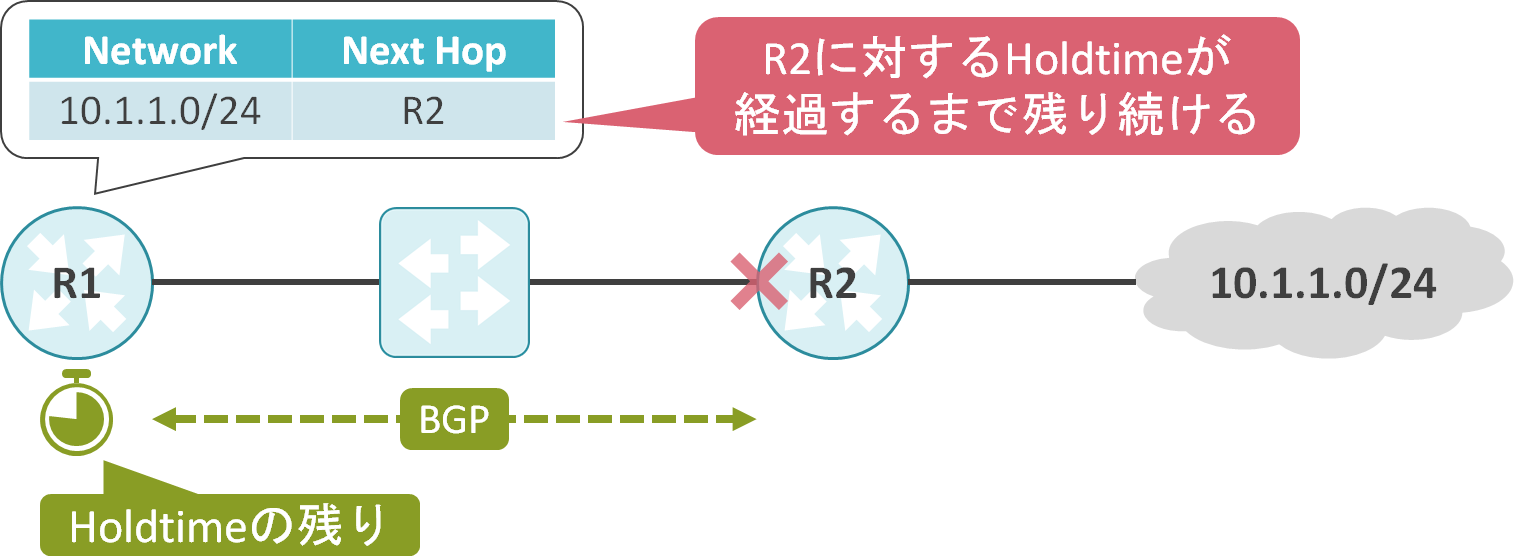 Bgp Timers Bfd at Jason Lindstrom blog