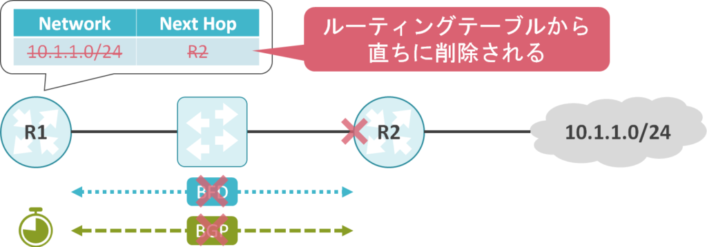 NSX-T BGP BFDとの連携 | ゆるふわねっとわーく