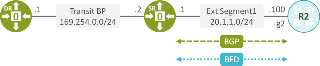 NSX-T BGP BFDとの連携 | ゆるふわねっとわーく