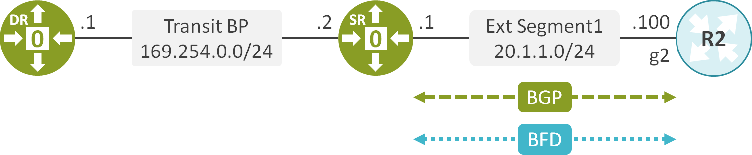 NSX-T BGP BFDとの連携 | ゆるふわねっとわーく