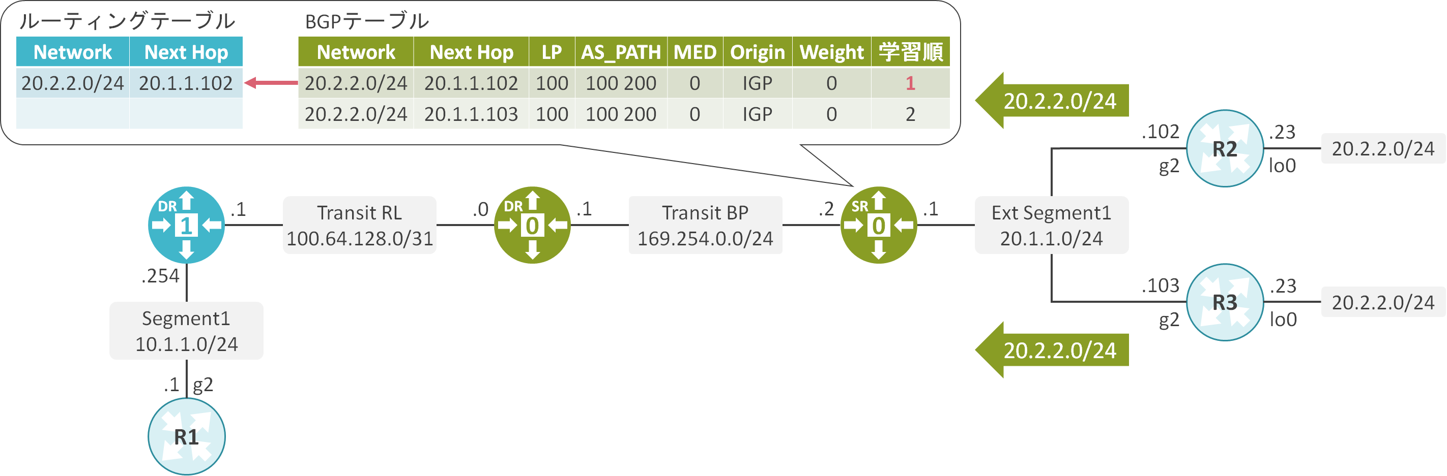NSX-T BGP ECMP | ゆるふわねっとわーく