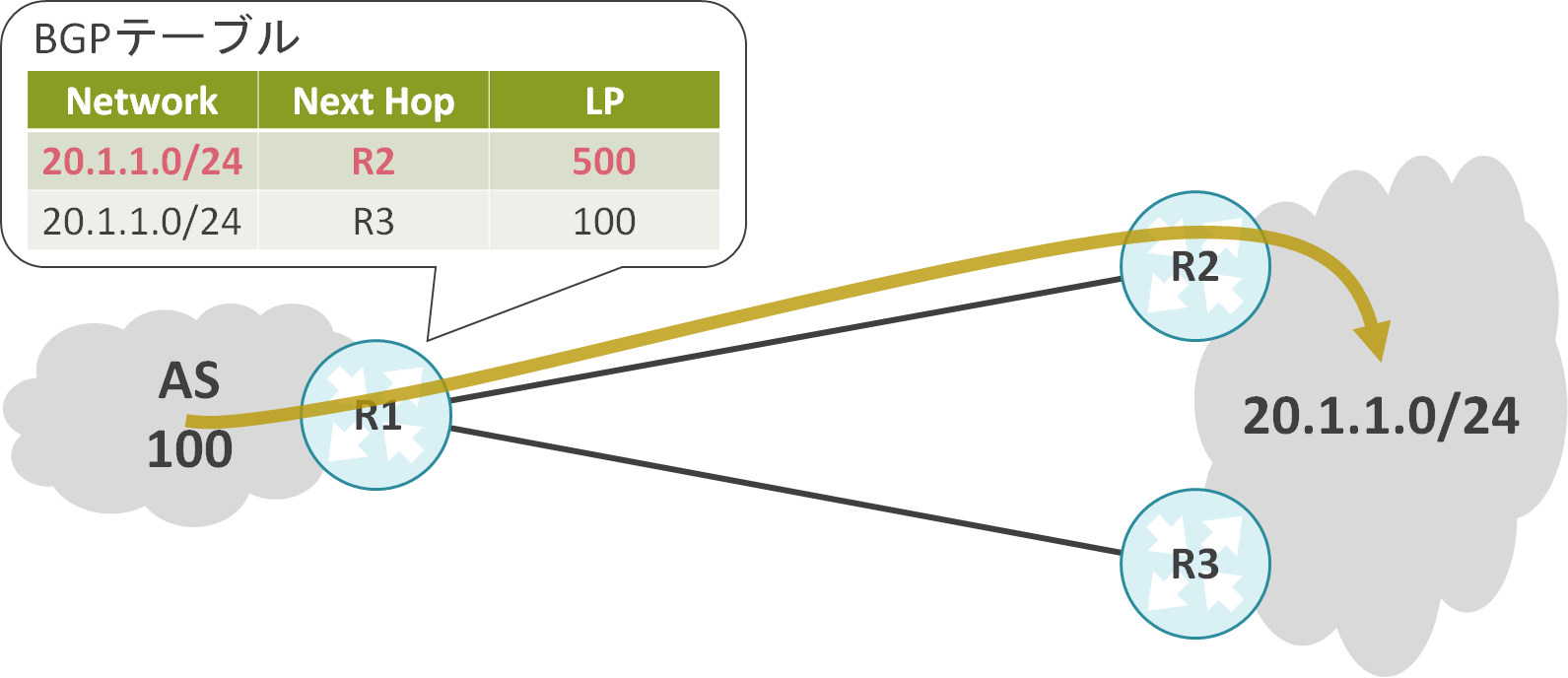 NSX-T BGP Local Preferenceの比較 | ゆるふわねっとわーく